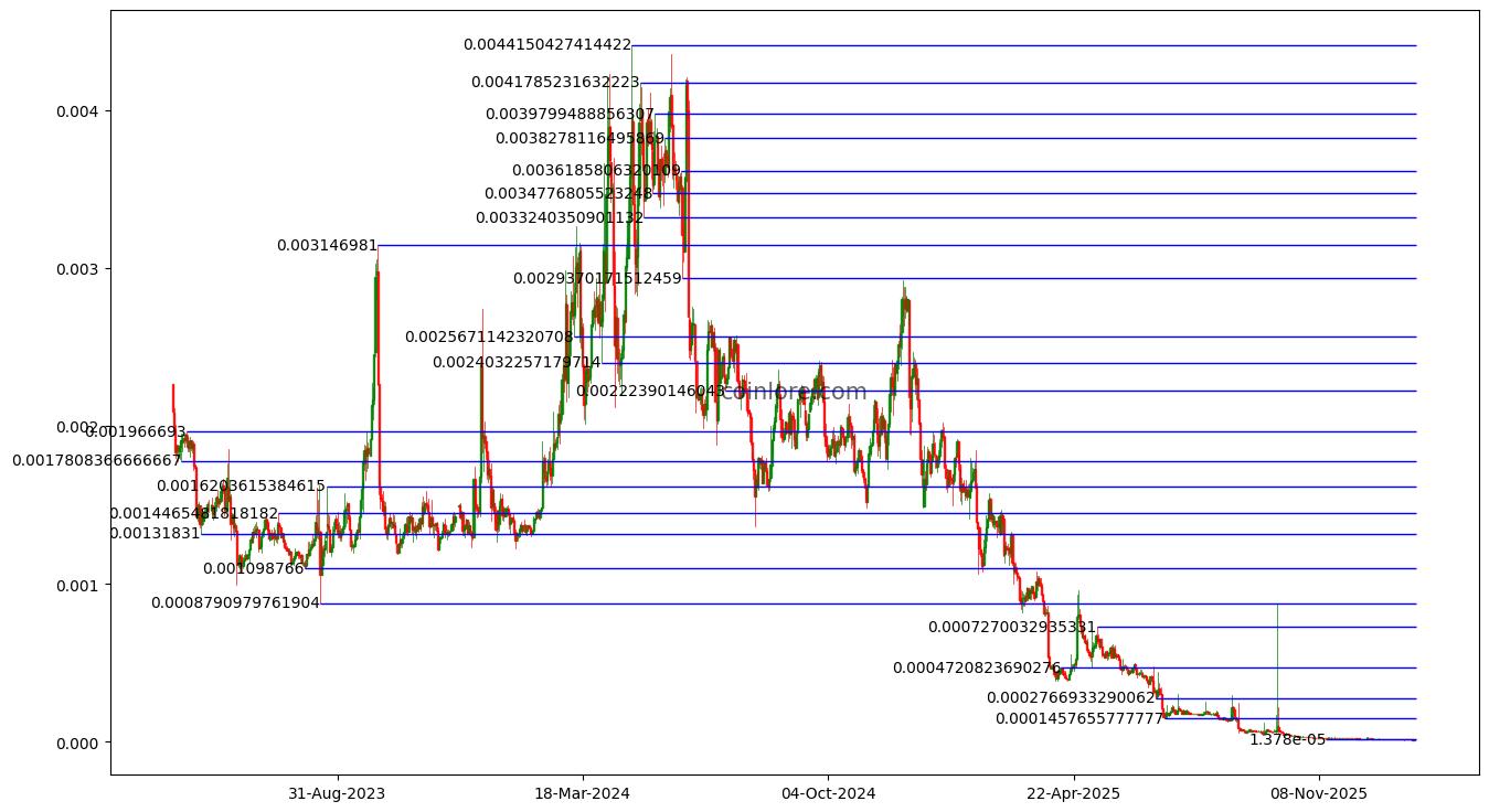 Niveles de soporte y de resistencia de LeverFi