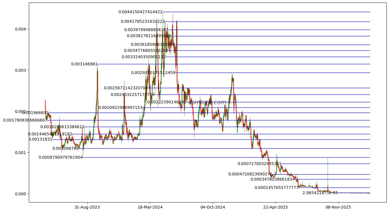 Niveles de soporte y de resistencia de LeverFi