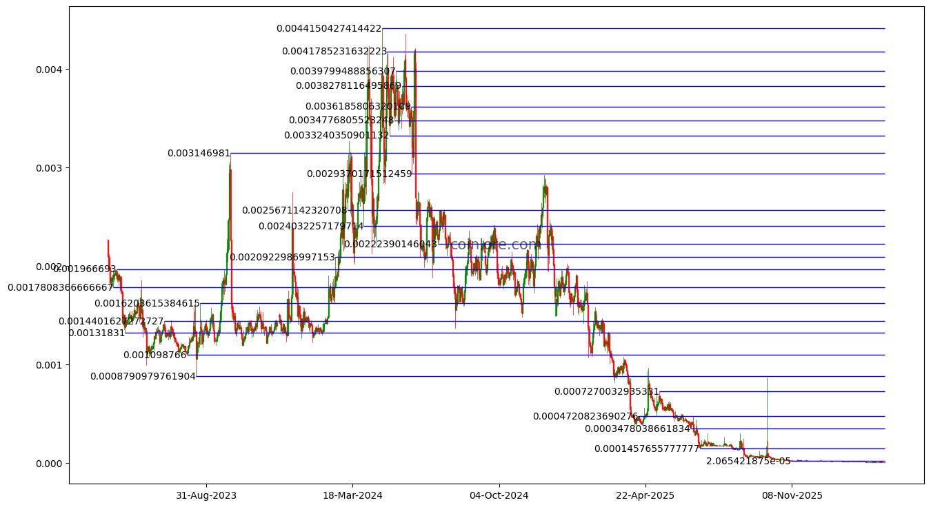 LeverFi уровни поддержки и сопротивления
