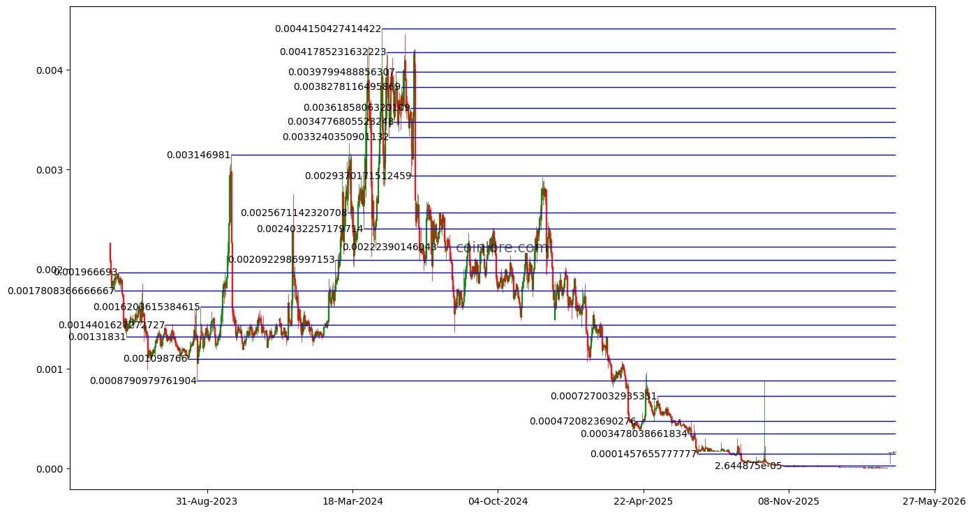 Niveles de soporte y de resistencia de LeverFi