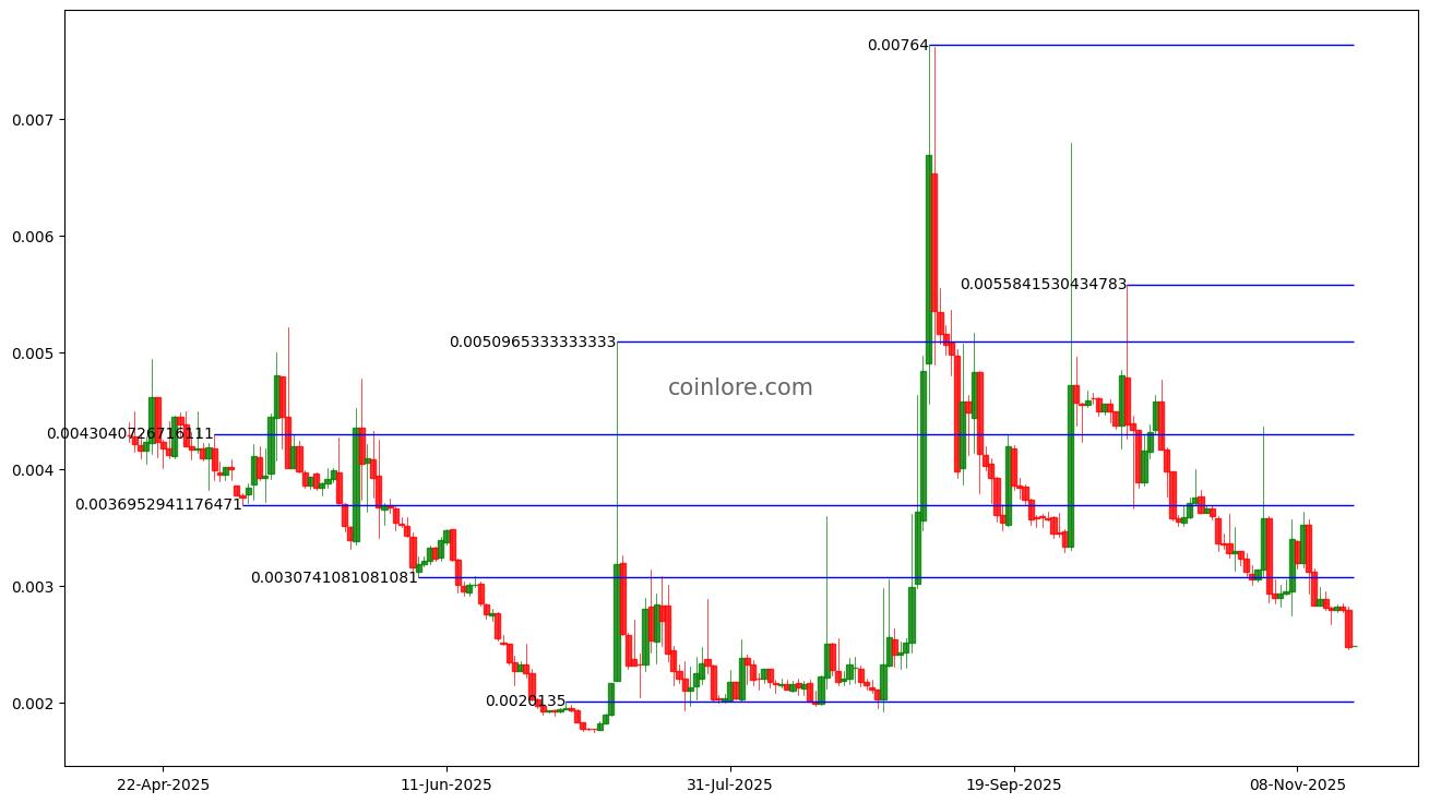 Levva Protocol Support and resistance levels