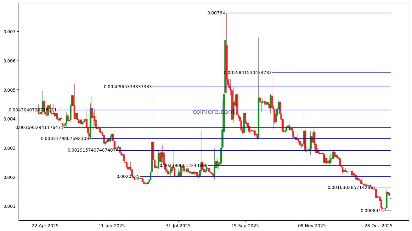 Levva Protocol уровни поддержки и сопротивления