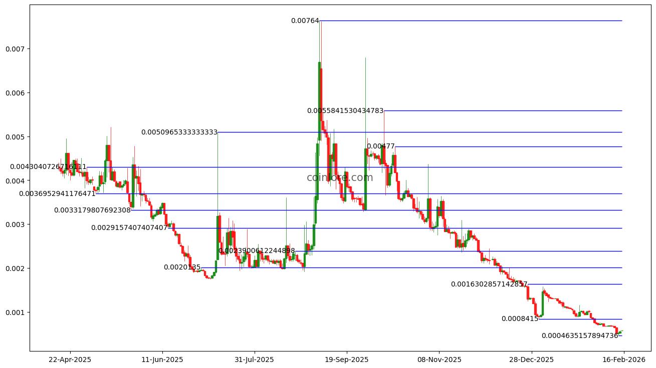 Levva Protocol уровни поддержки и сопротивления