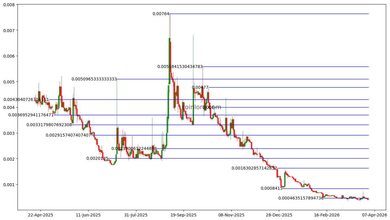 Levva Protocol уровни поддержки и сопротивления