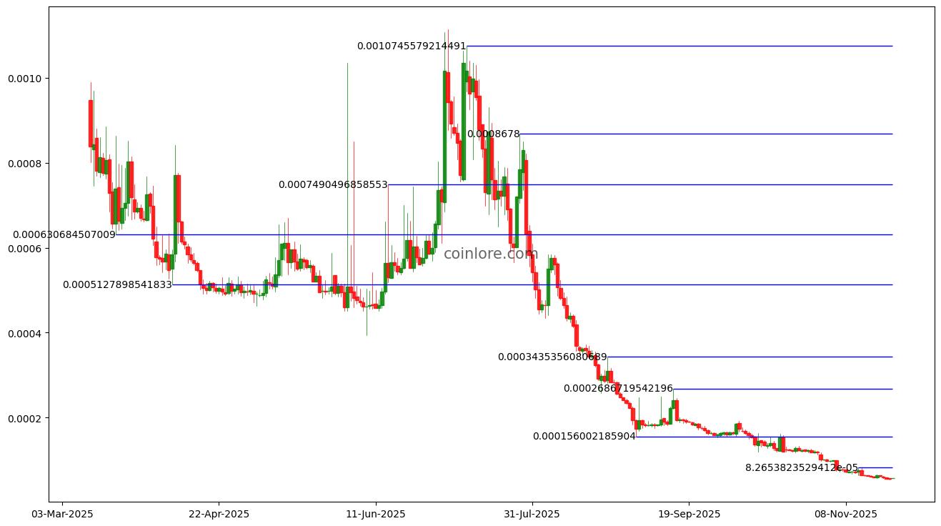 LF Support and resistance levels
