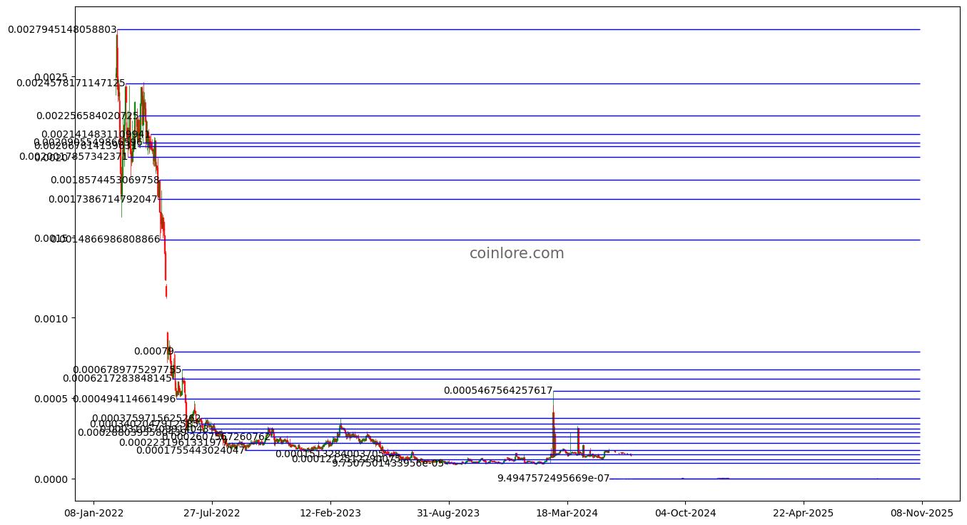LGCY Network Support and resistance levels