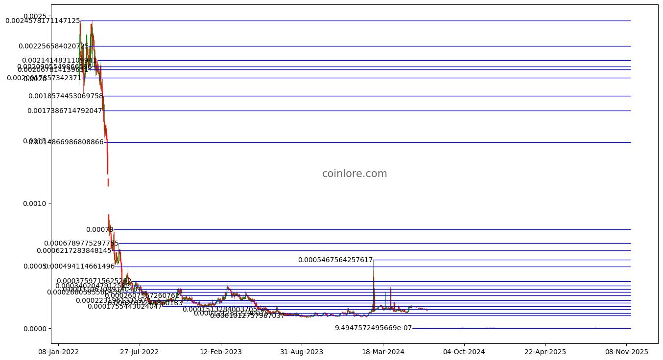 LGCY Network Support and resistance levels