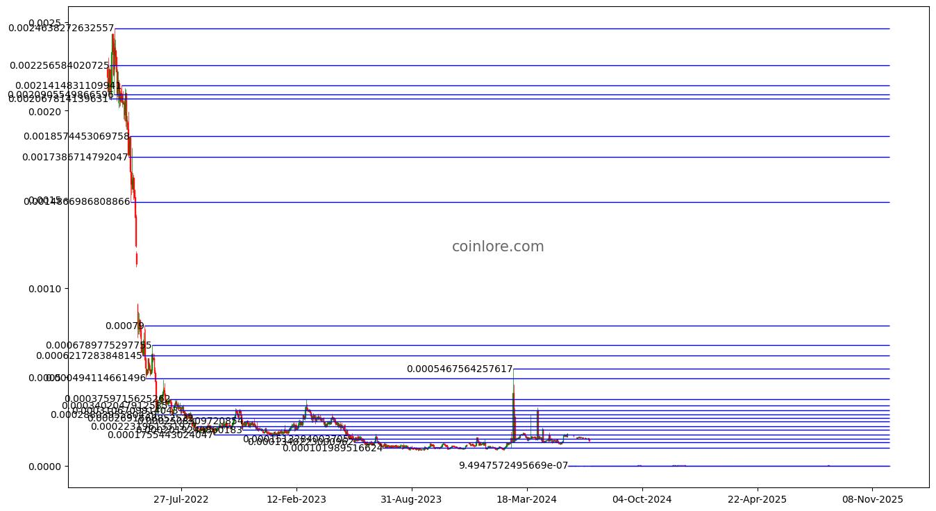 LGCY Network Support and resistance levels