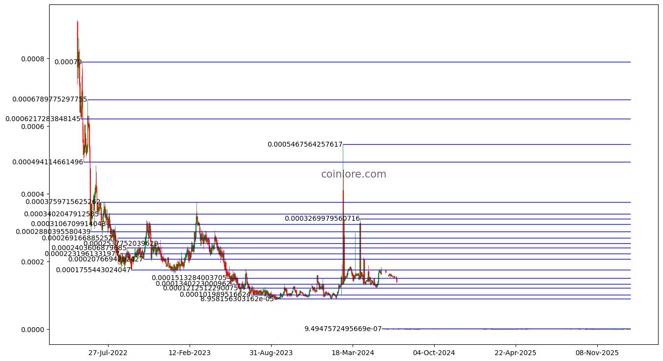 LGCY Network уровни поддержки и сопротивления