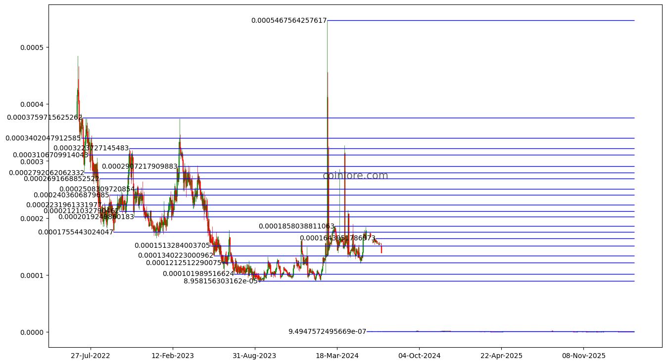 Niveles de soporte y de resistencia de LGCY Network
