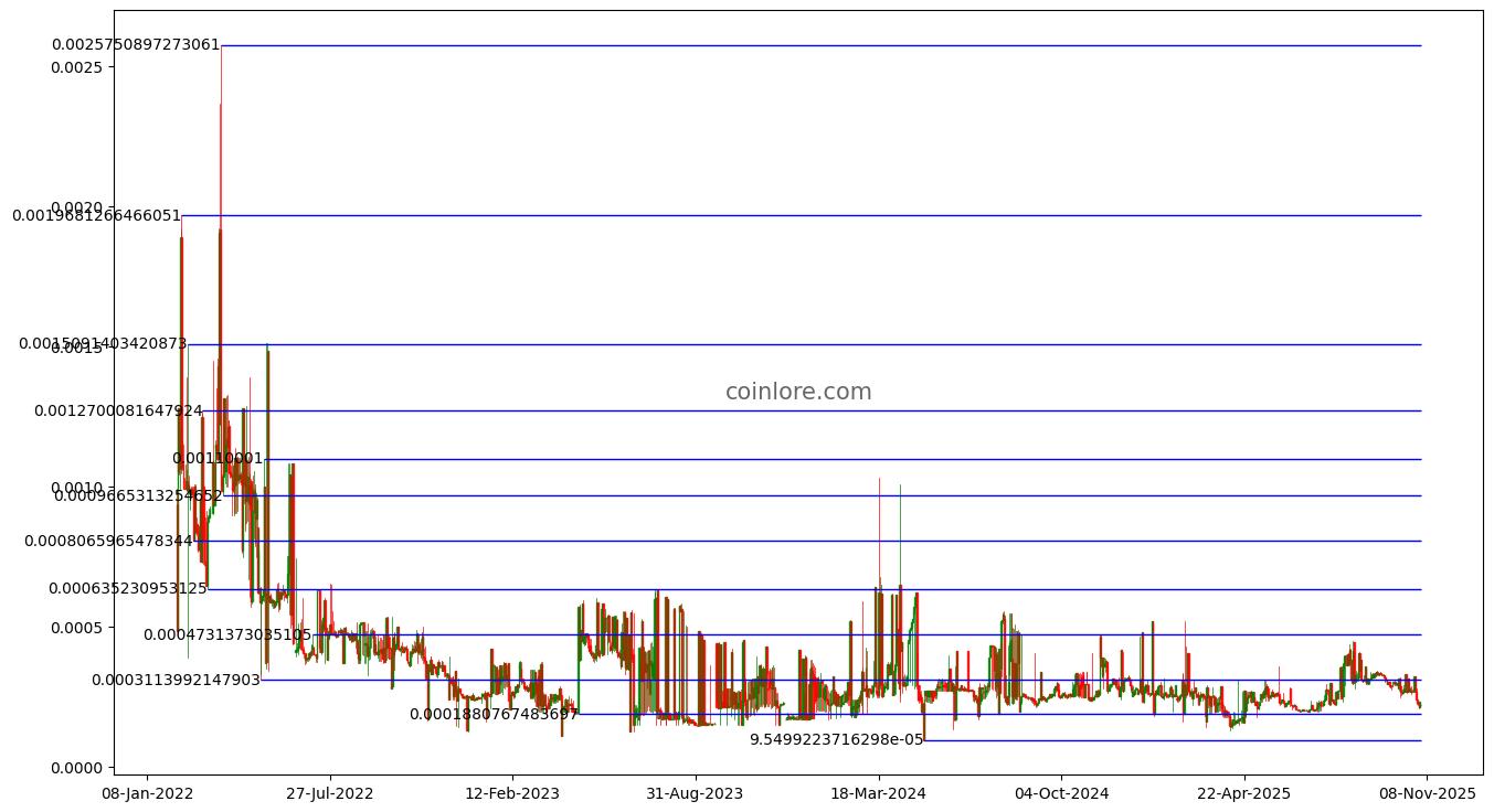 LHCoin Support and resistance levels