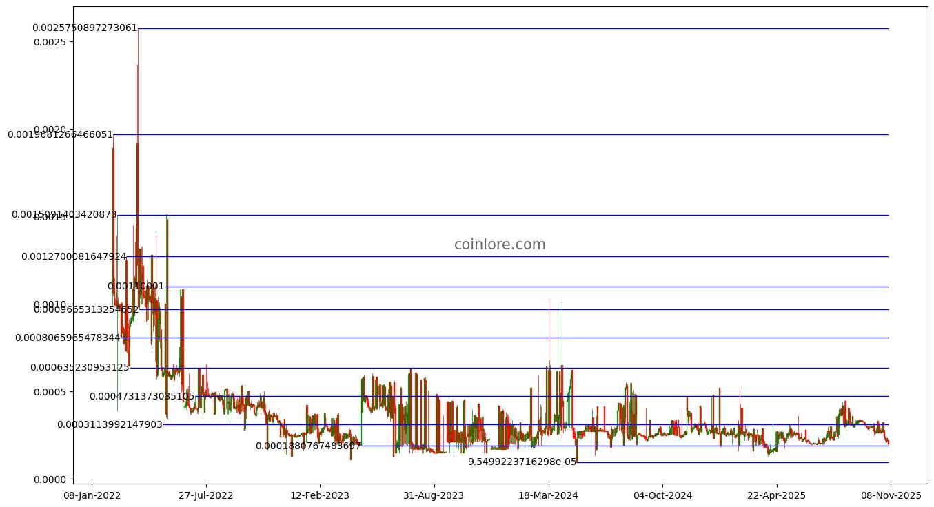 LHCoin Support and resistance levels