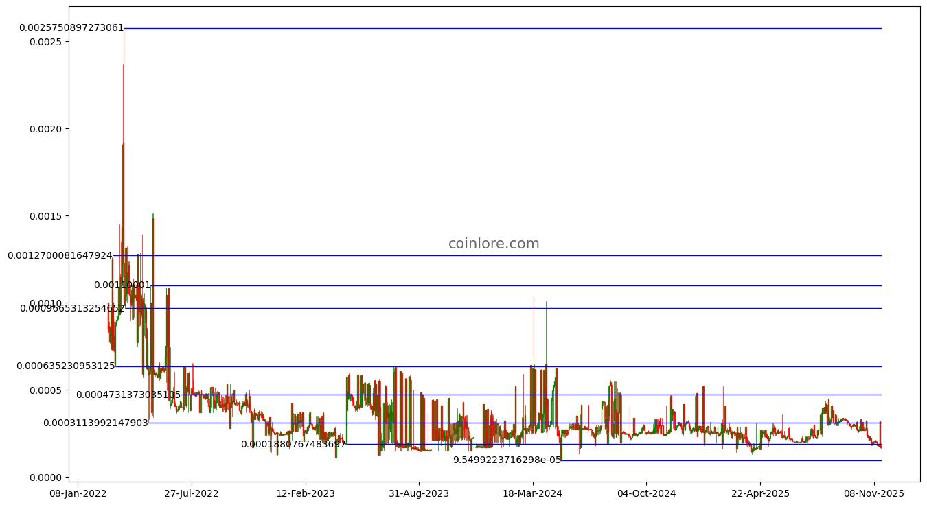 LHCoin Support and resistance levels