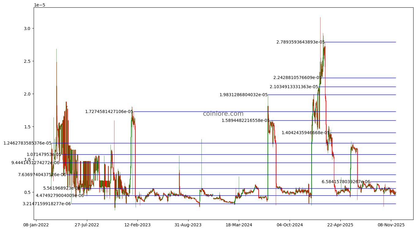 LIBER COIN Support and resistance levels