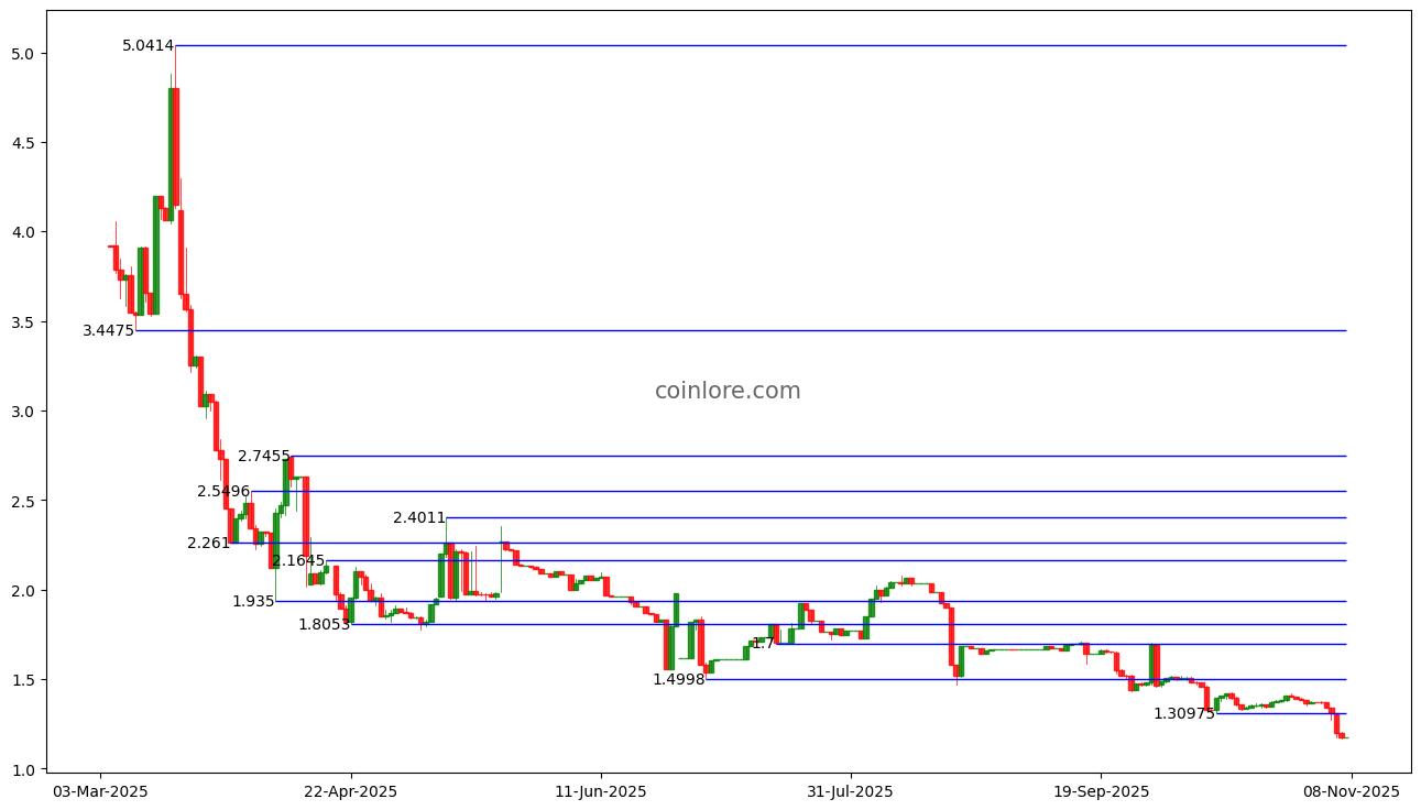 Liberland LLD Support and resistance levels