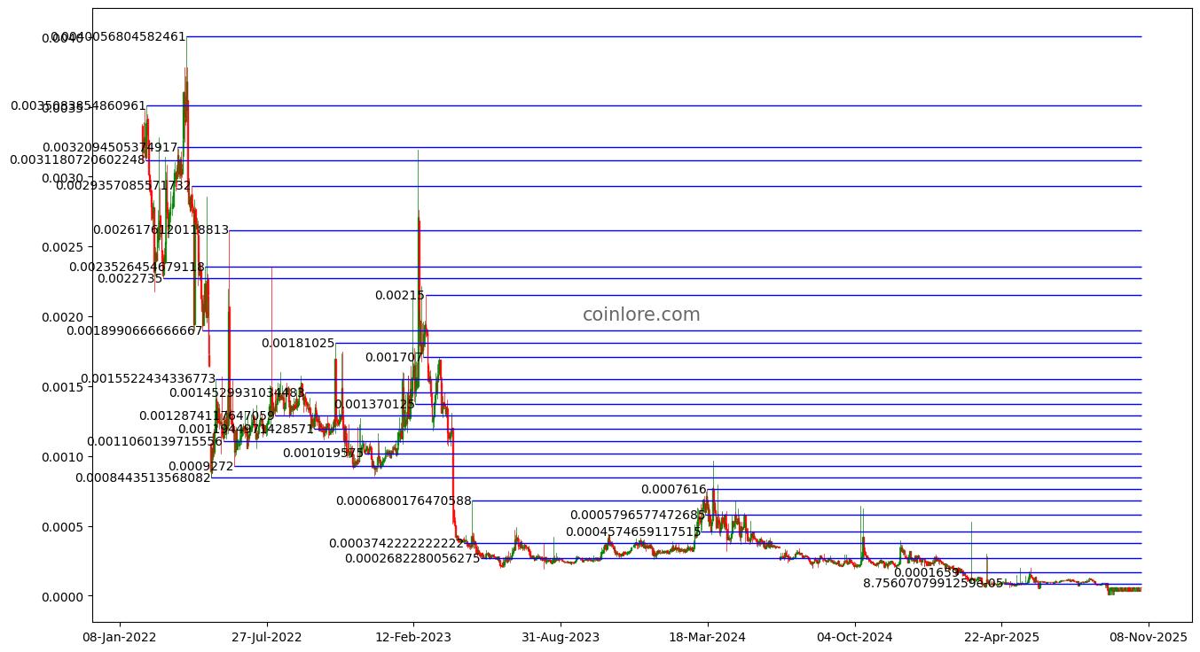 LibraToken Support and resistance levels