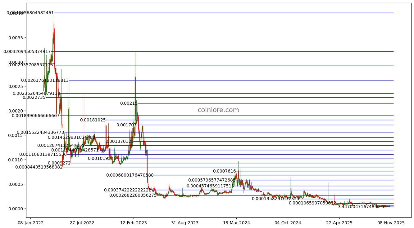 LibraToken Support and resistance levels