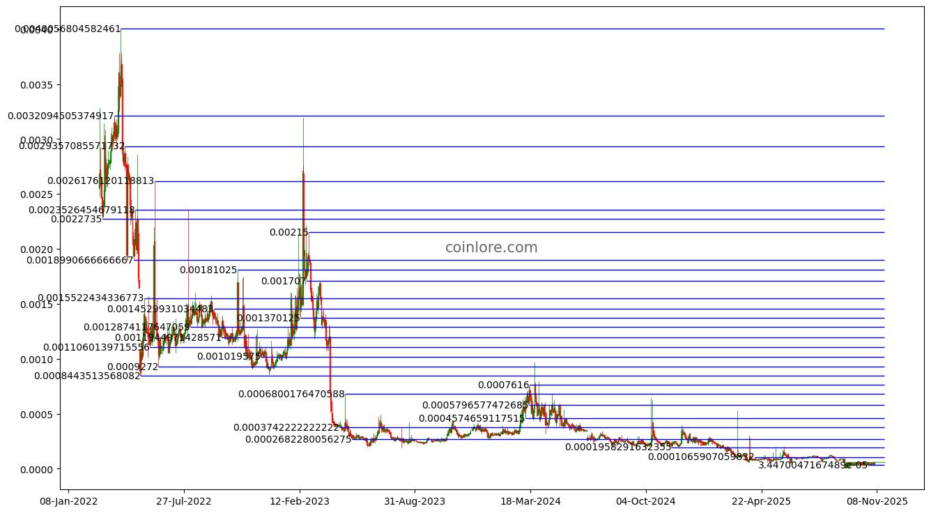 LibraToken Support and resistance levels