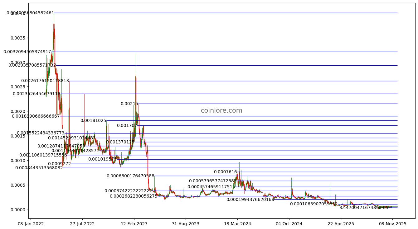 LibraToken Support and resistance levels