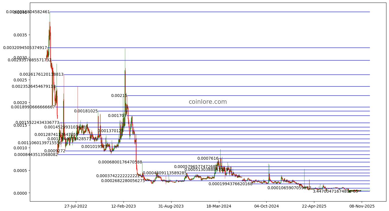 LibraToken Support and resistance levels