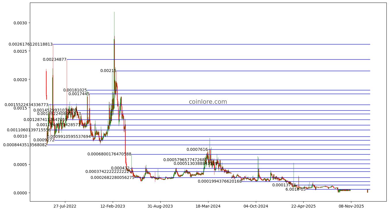 LibraToken уровни поддержки и сопротивления