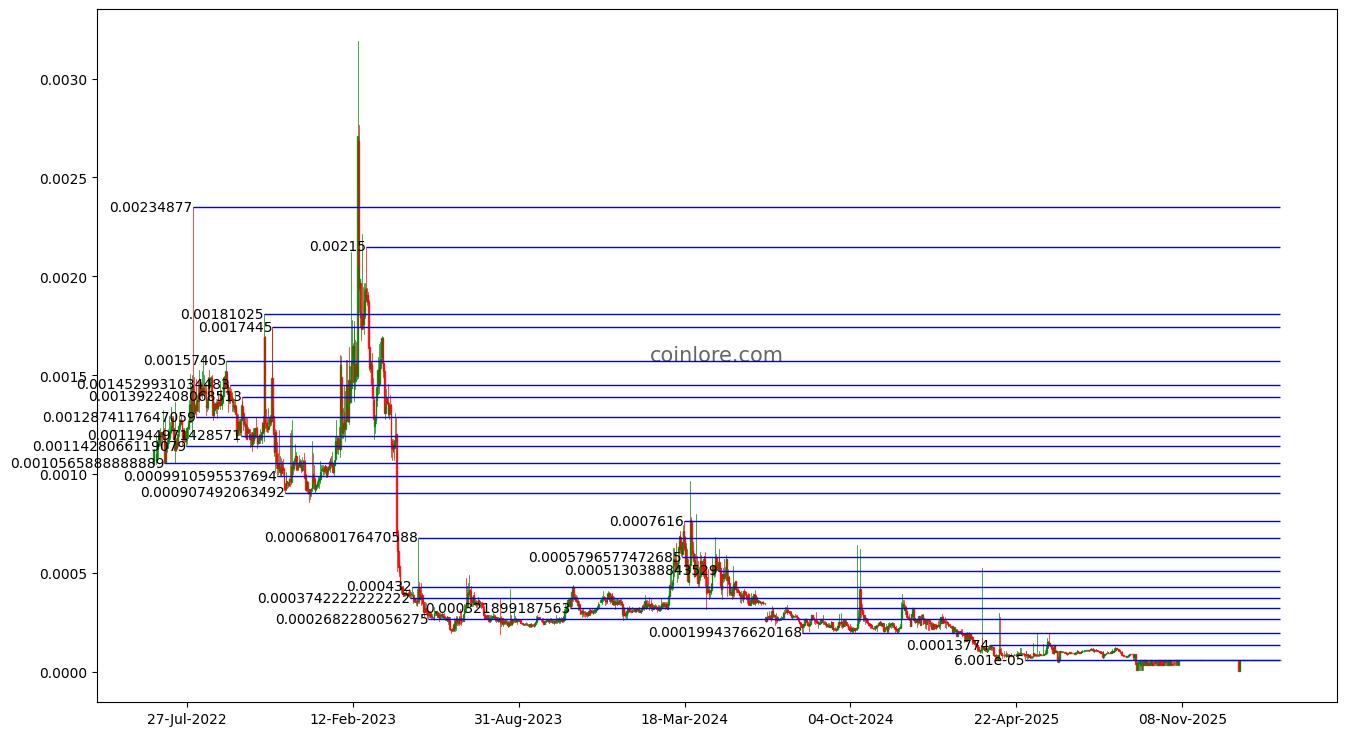Niveles de soporte y de resistencia de LibraToken