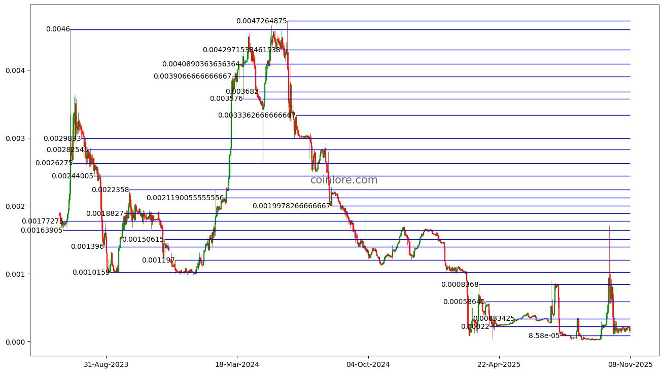 Libra Incentix Support and resistance levels