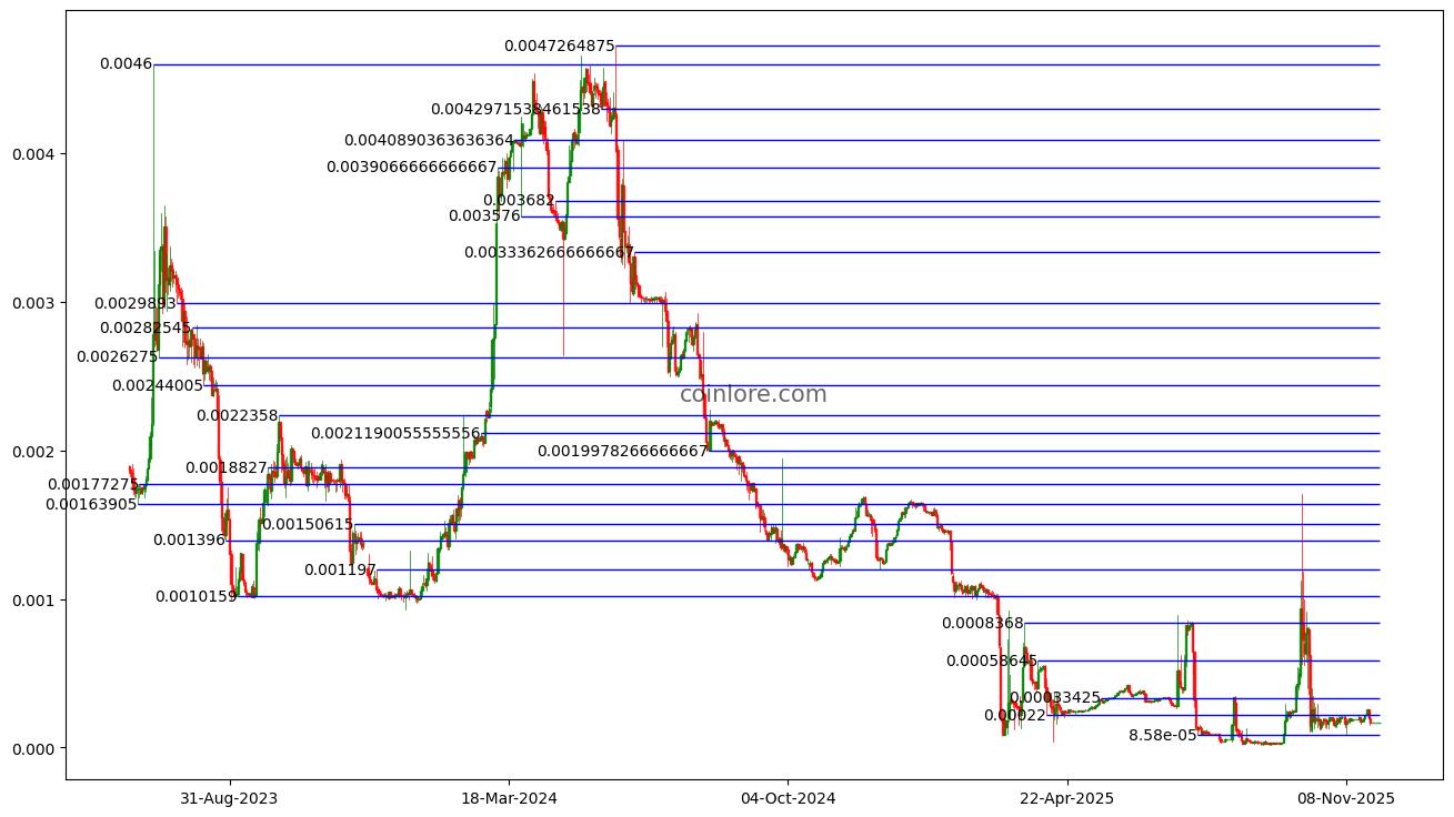 Libra Incentix Support and resistance levels