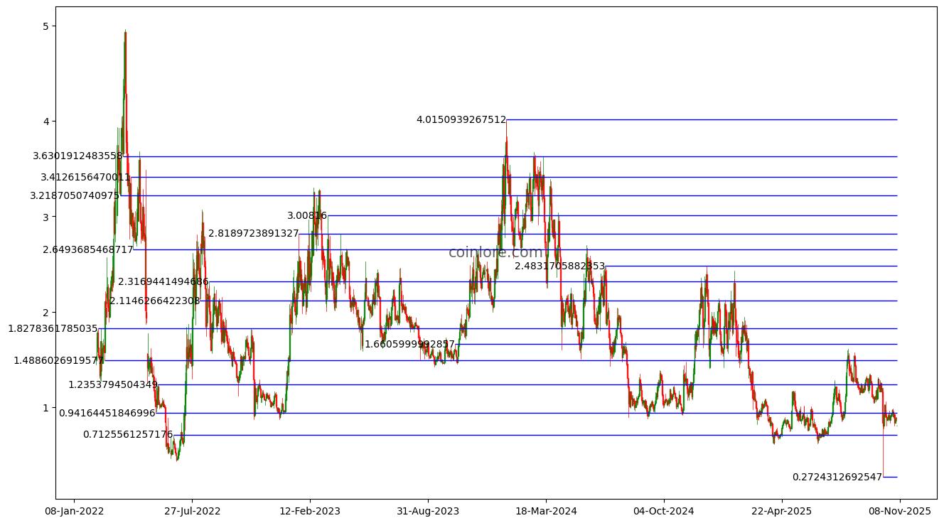 Lido DAO Support- und Widerstandsniveaus