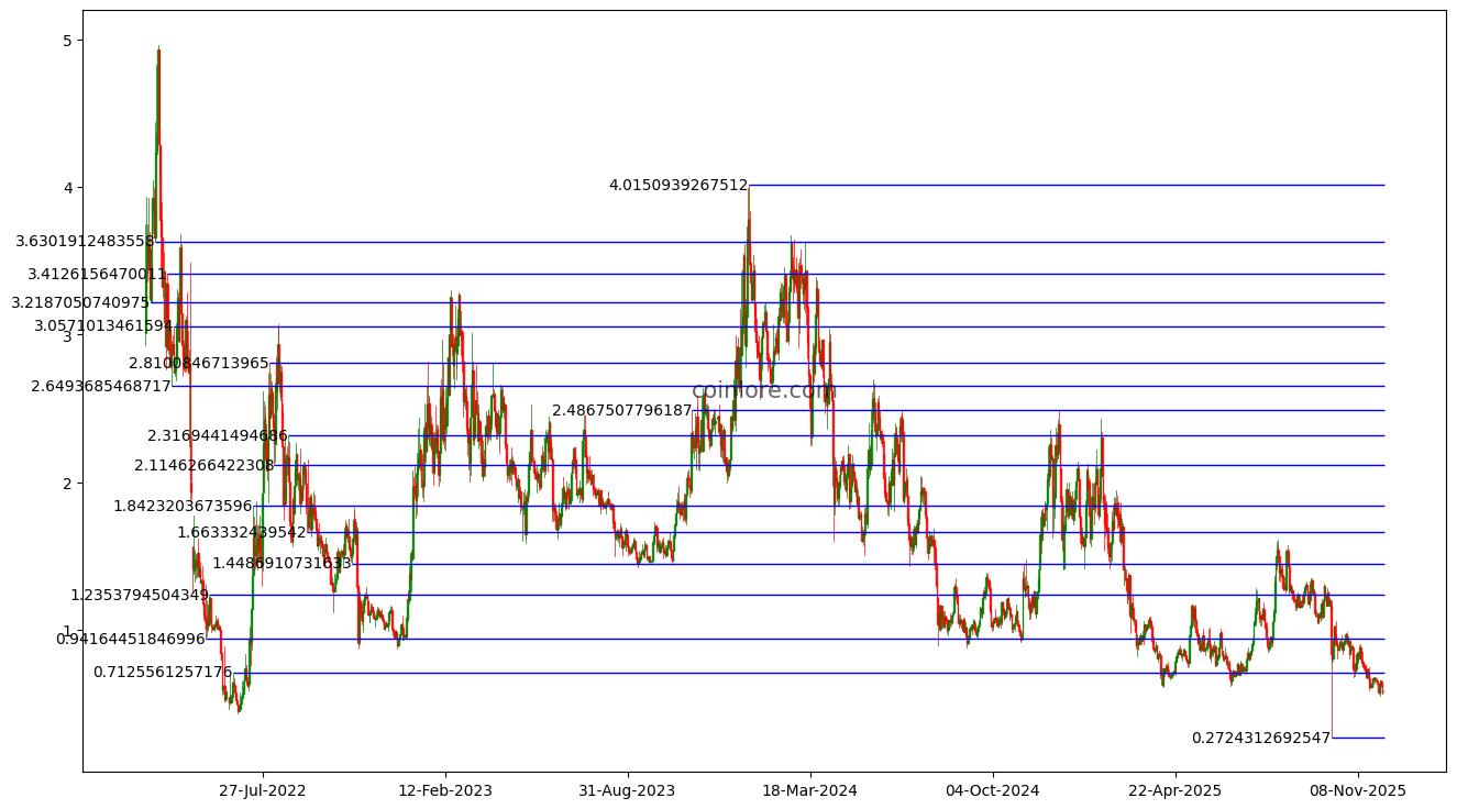 Lido DAO Support and resistance levels
