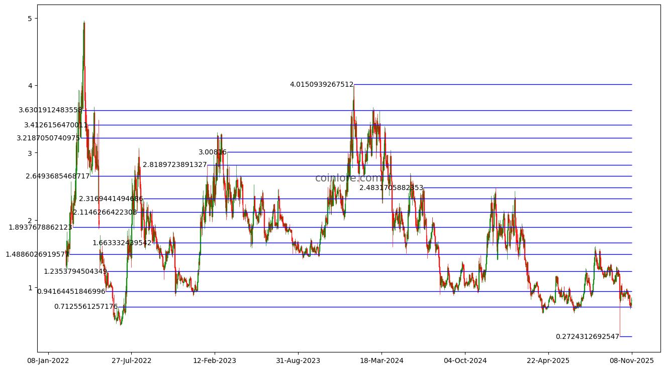 Lido DAO Support and resistance levels