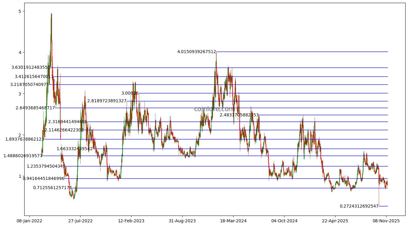 Lido DAO уровни поддержки и сопротивления
