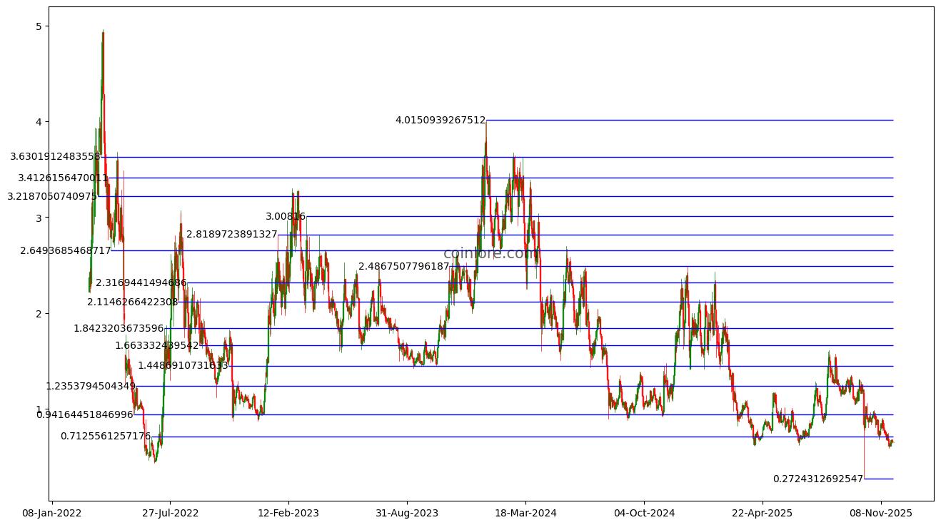 Lido DAO Support and resistance levels