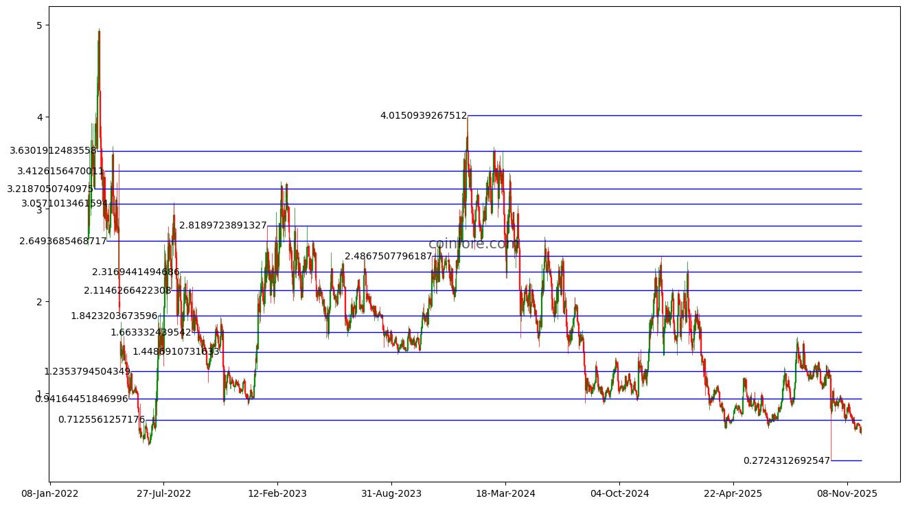 Lido DAO Destek ve Direnç Seviyeleri