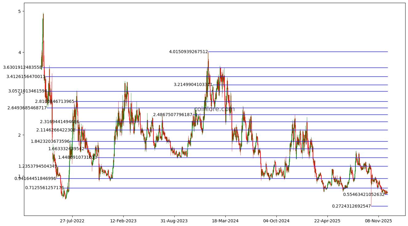 Lido DAO Support and resistance levels