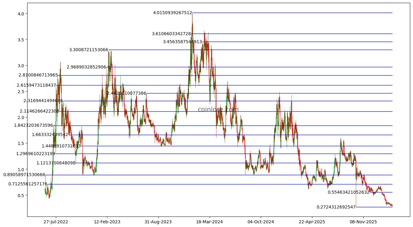 Niveles de soporte y de resistencia de Lido DAO