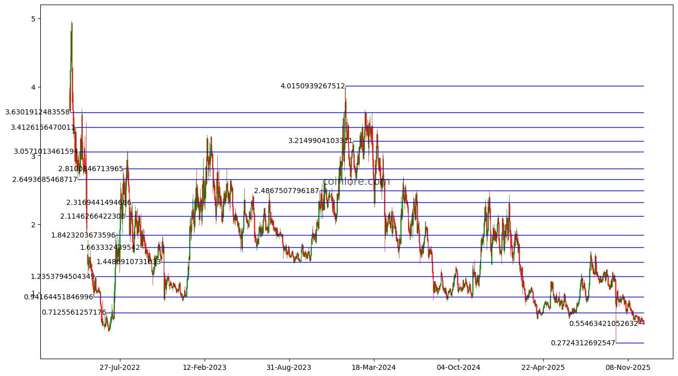Niveles de soporte y de resistencia de Lido DAO
