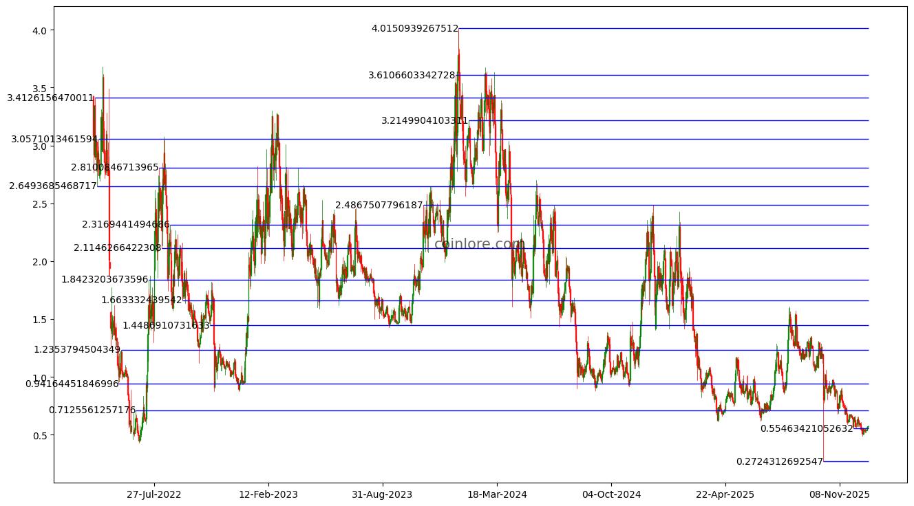 Lido DAO уровни поддержки и сопротивления