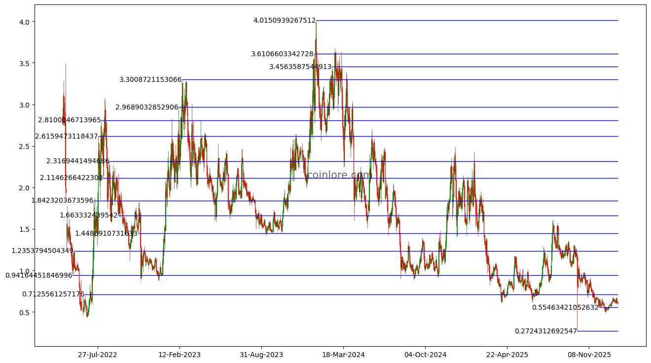 Lido DAO Destek ve Direnç Seviyeleri