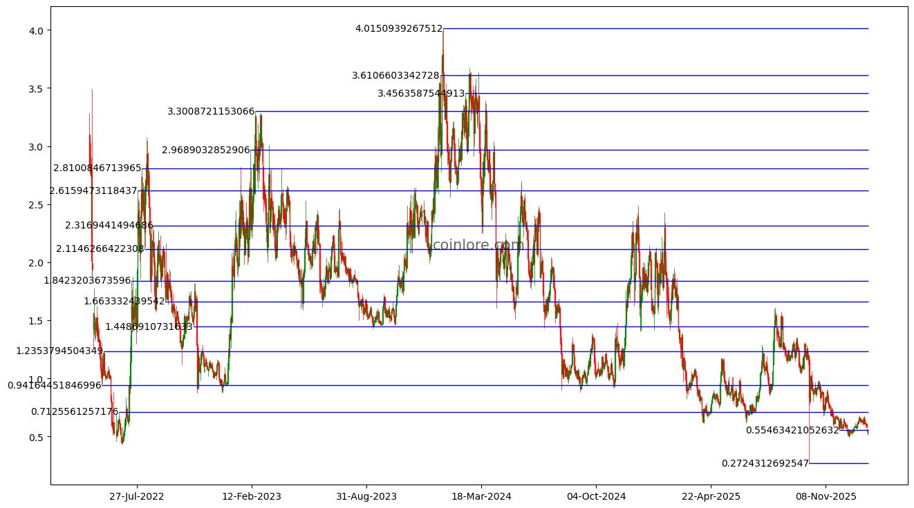 Lido DAO уровни поддержки и сопротивления