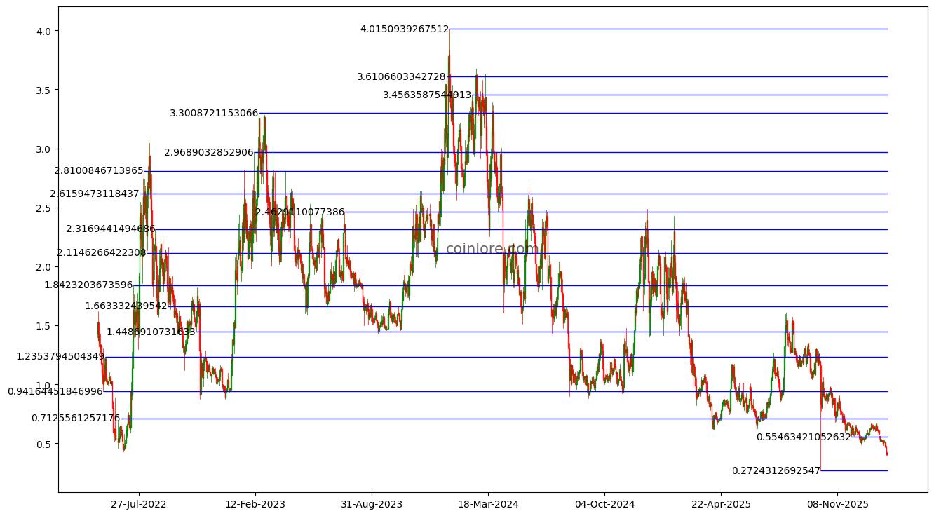 Lido DAO Destek ve Direnç Seviyeleri