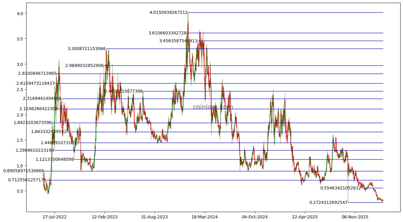 Lido DAO уровни поддержки и сопротивления