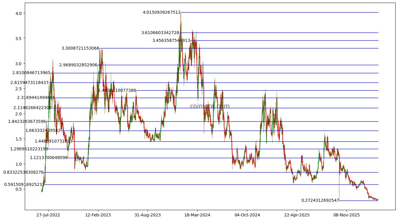 Niveles de soporte y de resistencia de Lido DAO