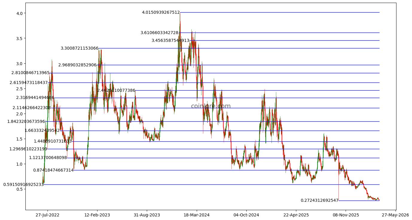 Lido DAO уровни поддержки и сопротивления