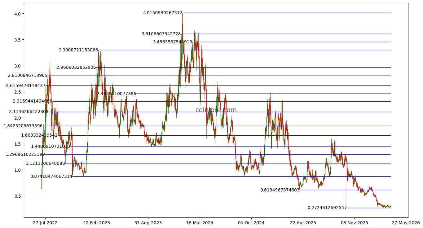 Lido DAO уровни поддержки и сопротивления