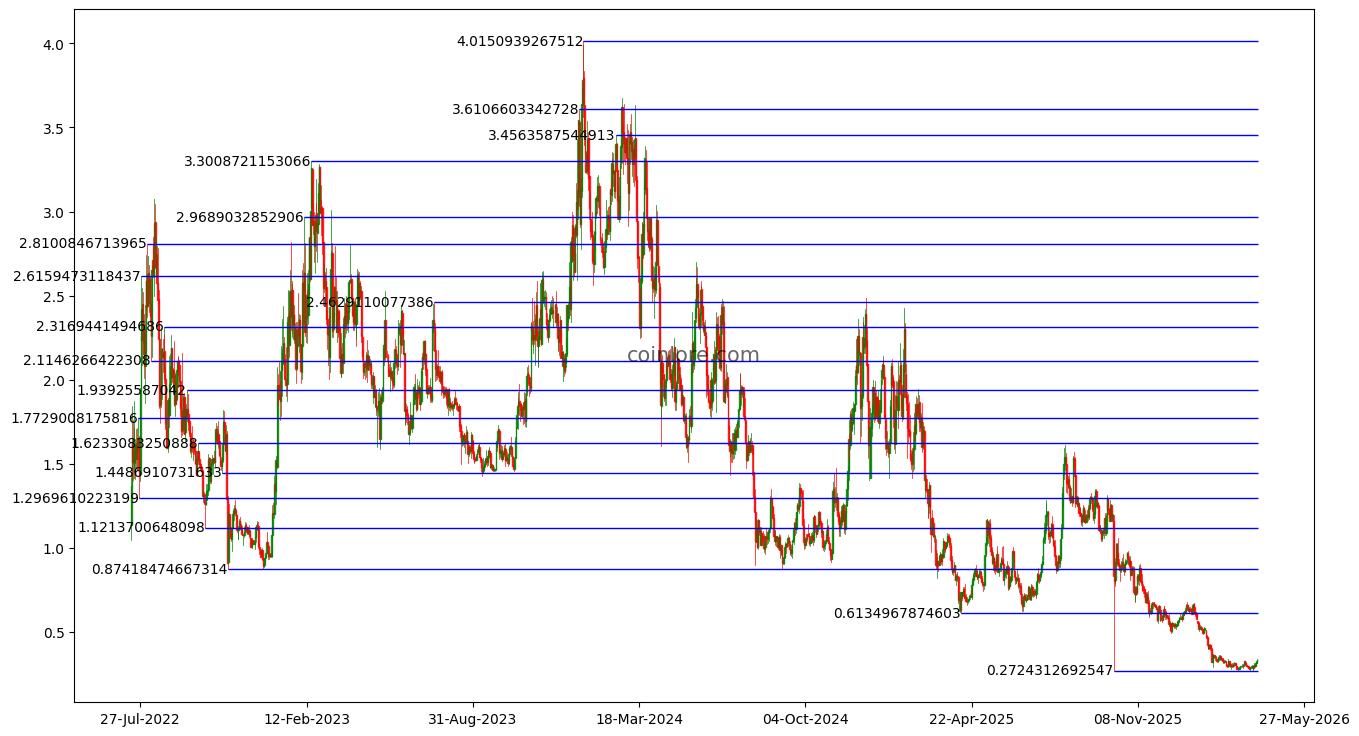 Lido DAO уровни поддержки и сопротивления