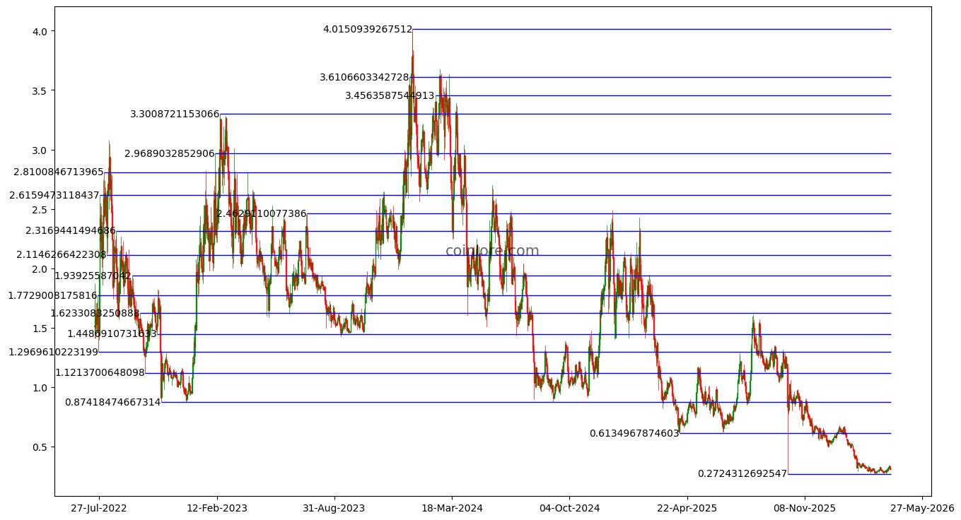 Lido DAO уровни поддержки и сопротивления