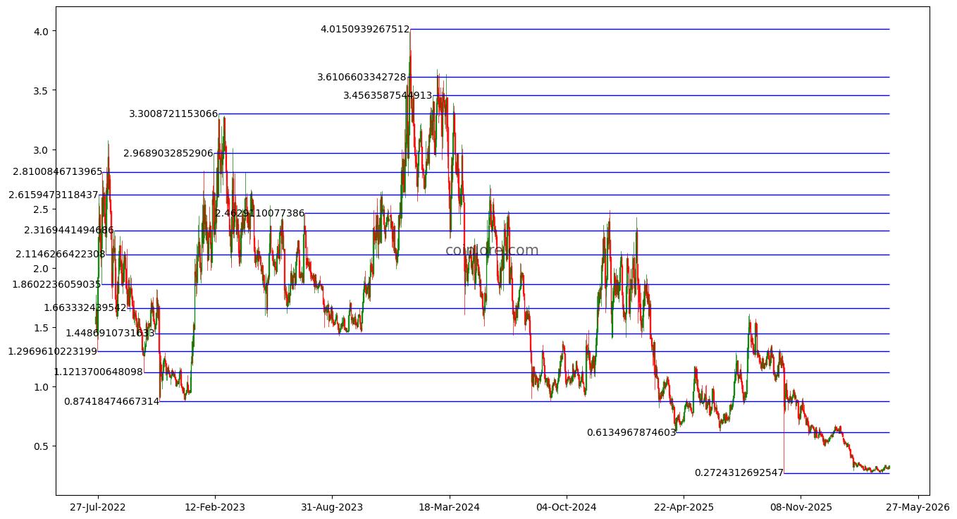 Lido DAO уровни поддержки и сопротивления