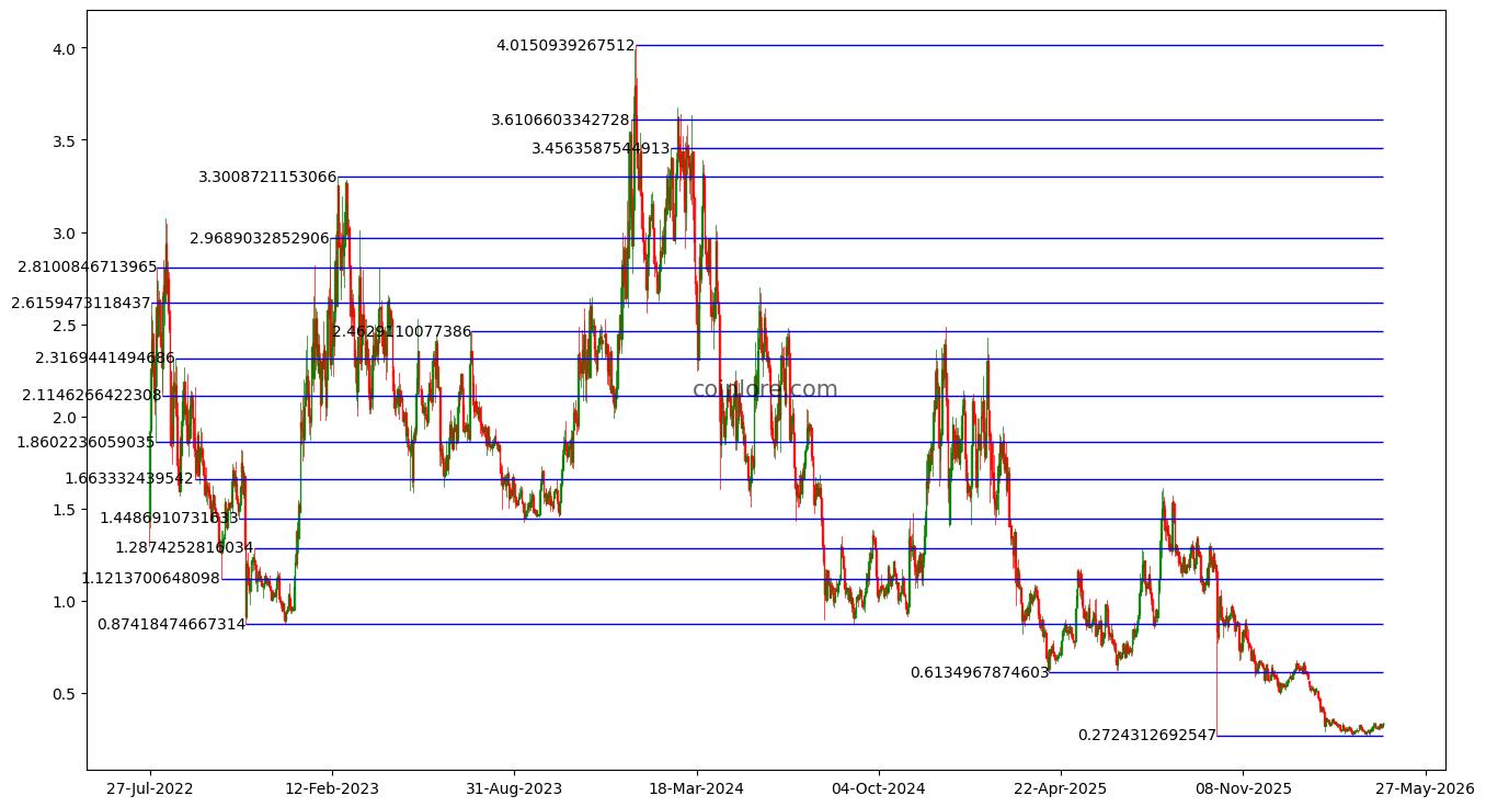 Lido DAO уровни поддержки и сопротивления