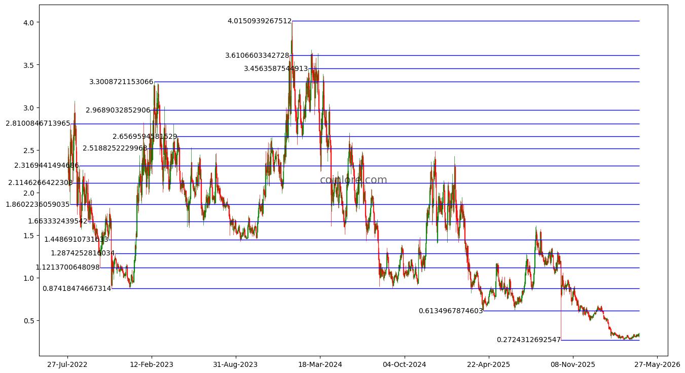 Lido DAO уровни поддержки и сопротивления
